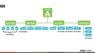 Using APIs to Program Disparate IoT Devices | PPT
