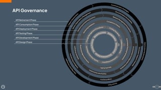 API Governance and Monetization - The evolution of API governance | PDF ...