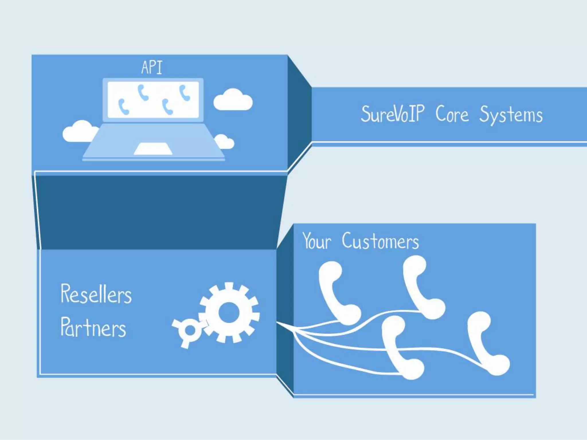 SureVoIP API infographic presentation | PPTX