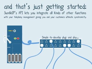 SureVoIP API infographic presentation | PPTX