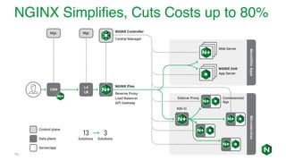 APIs: Intelligent Routing, Security, & Management | PPT