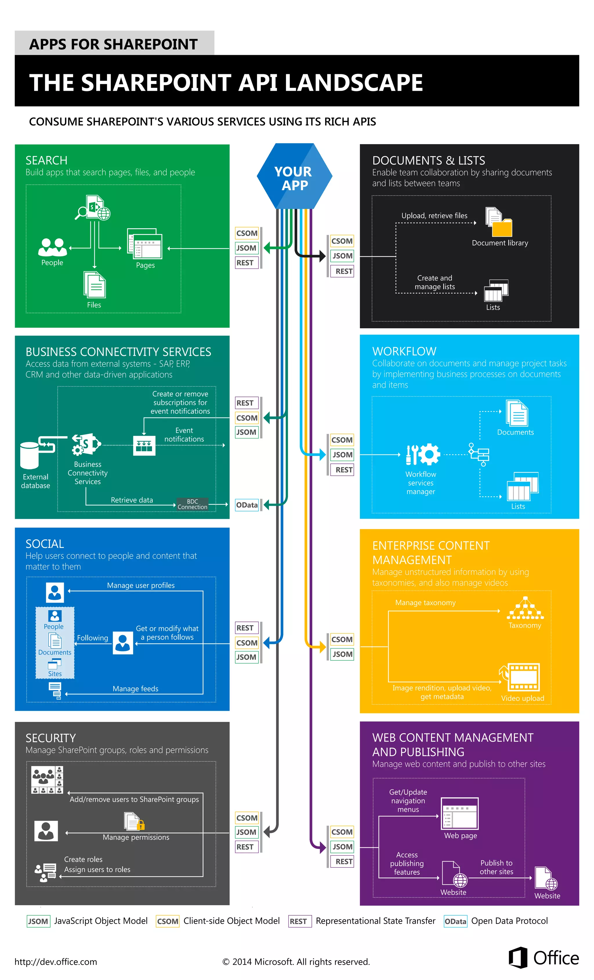 API Landscape - SharePoint | PDF