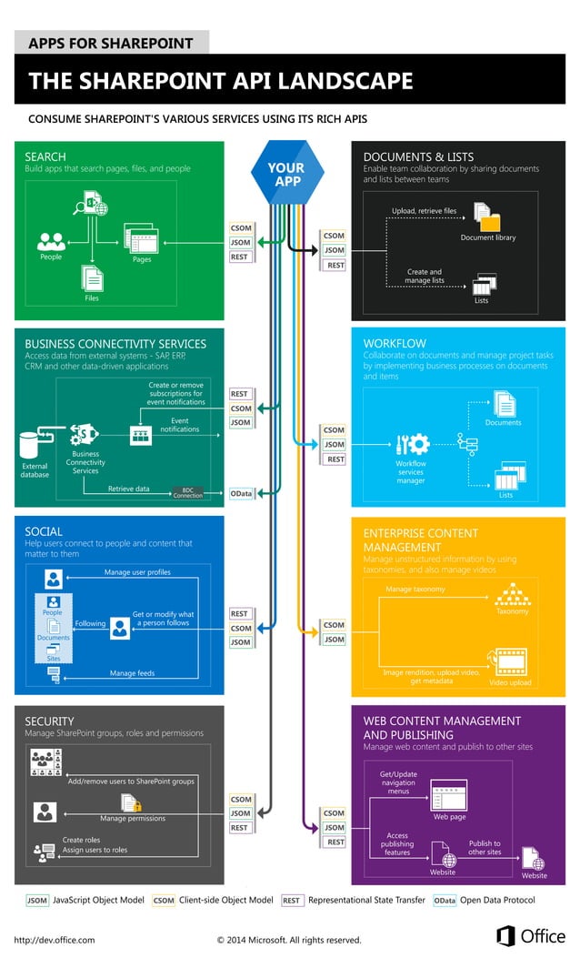 API Landscape - SharePoint | PDF