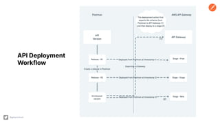 API Lifecycle, Part 2: Monitor and Deploy an API | PDF