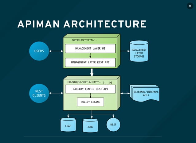 Apiman - Open Source API Management @ JBCNConf 2016 | PPT