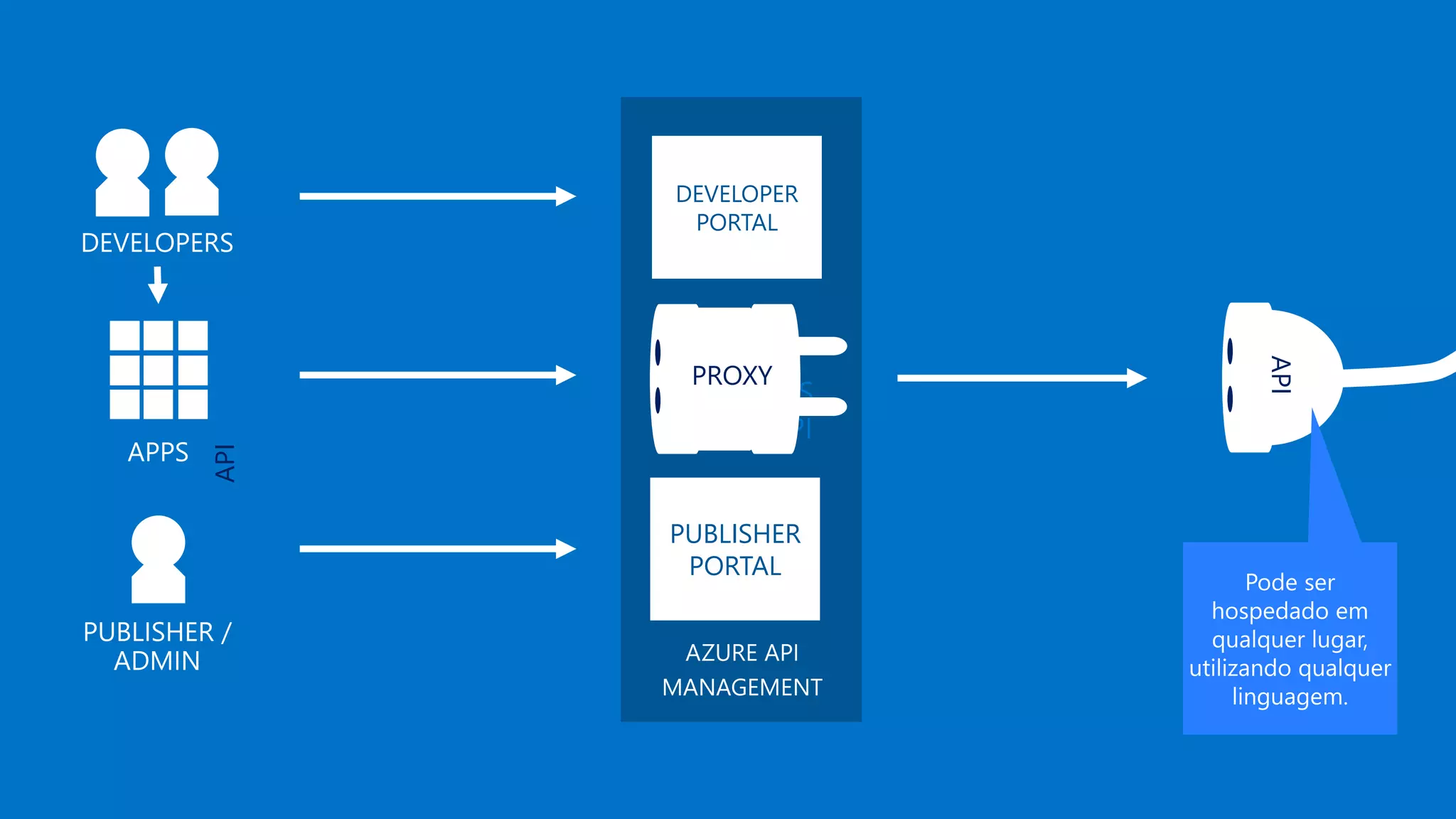 Microsoft Azure Api Management | PPTX | Internet | Computing