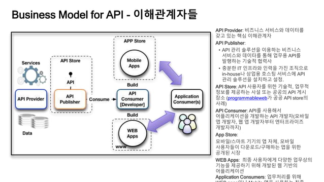 API Management Reference Architecture | PPT