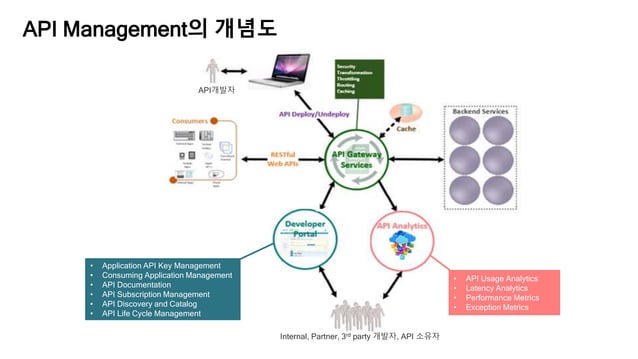API Management Reference Architecture | PPT