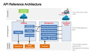 API Management Reference Architecture | PPT