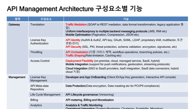 API Management Reference Architecture | PPT