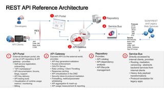 API Management Reference Architecture | PPT