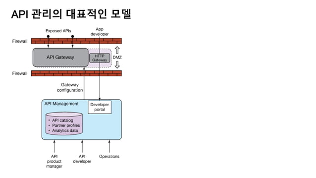 API Management Reference Architecture | PPT