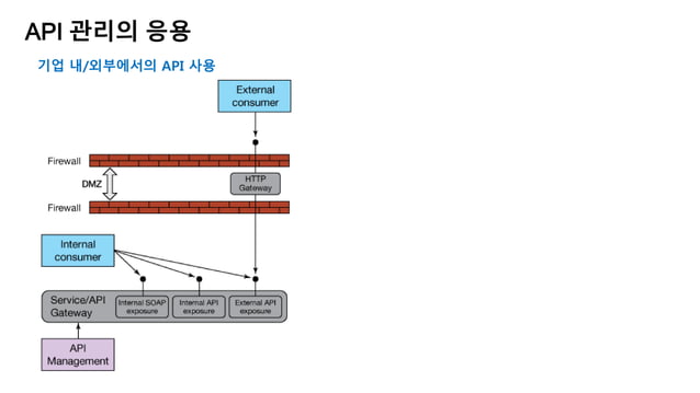 API Management Reference Architecture | PPT