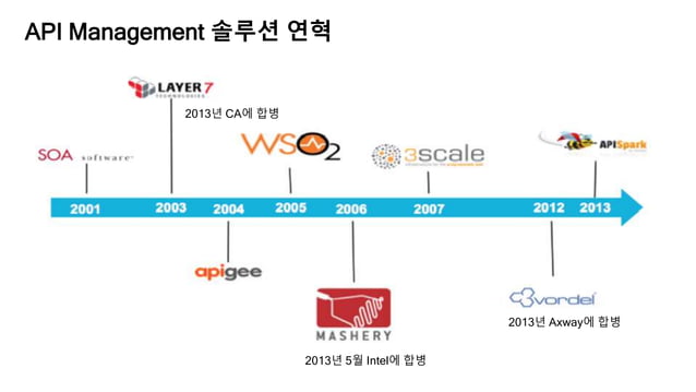API Management Reference Architecture | PPT
