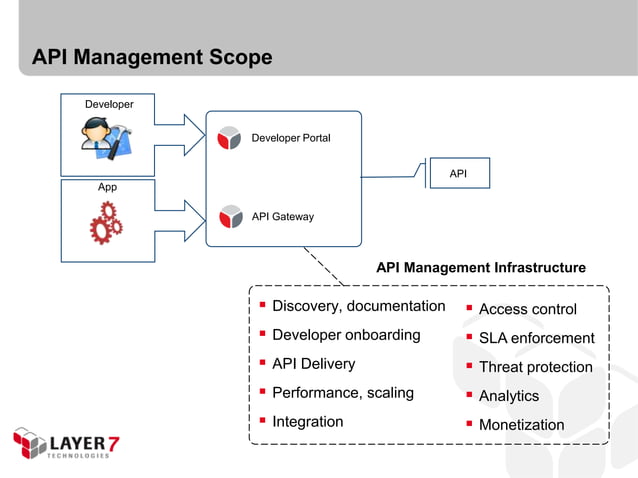 API Management and Mobile App Enablement | PPT