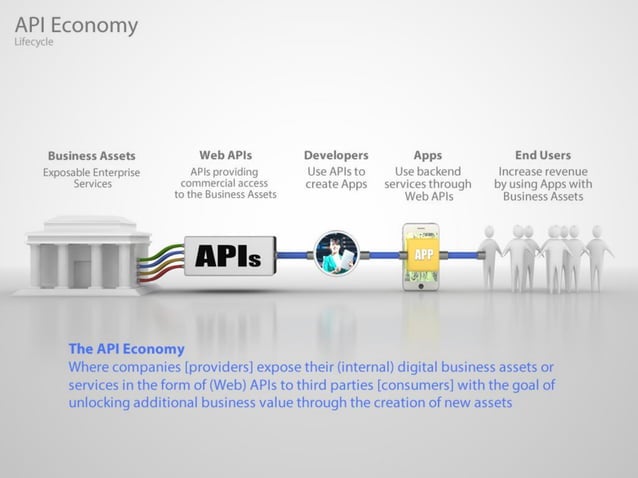 Api management customer | PPT