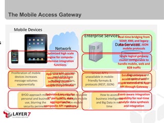 API Management for Enterprise Mobile Access a How-to Guide | PPTX