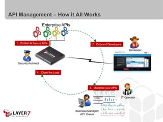 API Management for Enterprise Mobile Access a How-to Guide | PPTX