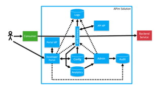 API Management @ Haufe | PDF