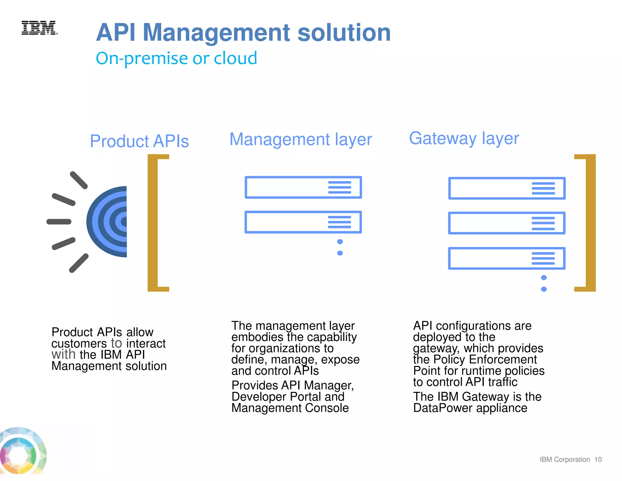 IBM API management Philip Little | PDF