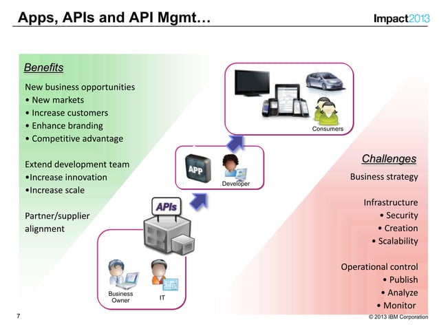 Introduction to IBM API Management | PPTX
