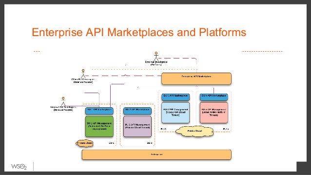 API Marketplaces: Centers of Innovation for your Digital Enterprise
