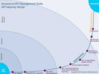 API Maturity Model (Webcast with Accenture) | PDF | Cloud Computing ...