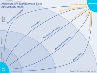 API Maturity Model (Webcast with Accenture) | PDF