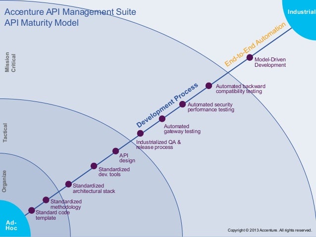 Api Maturity Model Webcast With Accenture