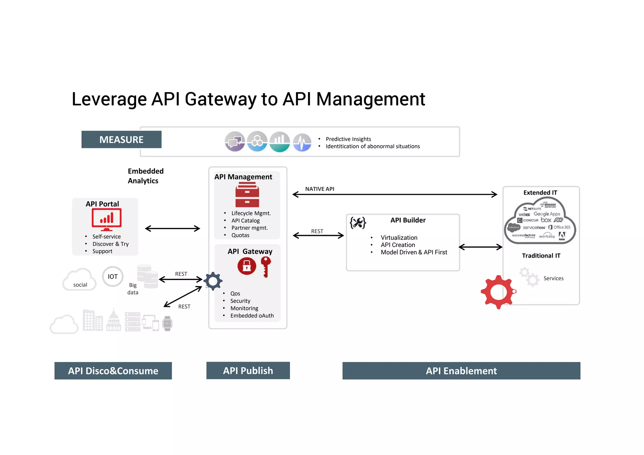 API Management Microservices beyond HIP | PPT