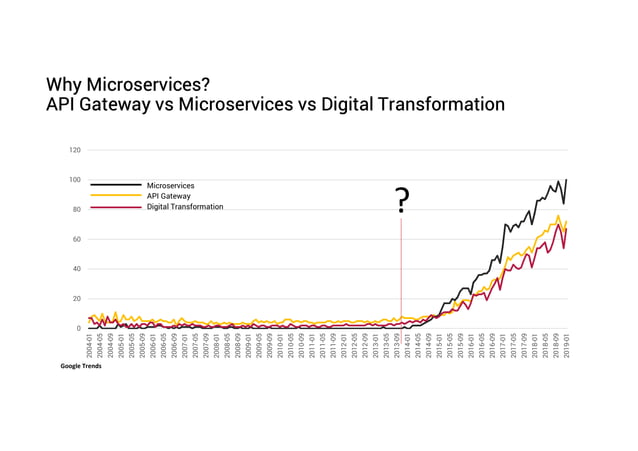 API Management Microservices beyond HIP | PPT