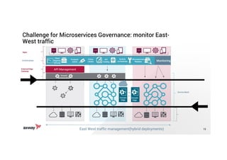 API Management Microservices beyond HIP | PPT