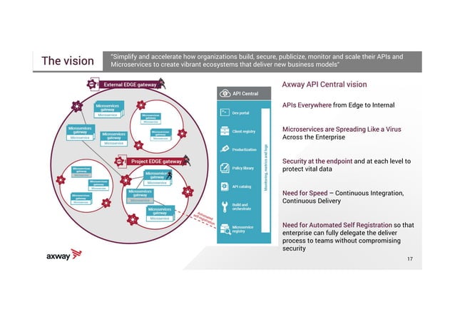 API Management Microservices beyond HIP | PPT