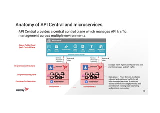 API Management Microservices beyond HIP | PPT