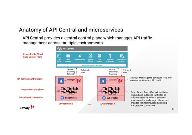API Management Microservices beyond HIP | PPT