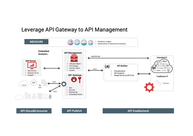 API Management Microservices beyond HIP | PPT