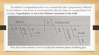 APIN_ADJECTIVAL PREPOSITIONAL PHRASES.pptx | Food & Drink