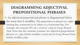 APIN_ADJECTIVAL PREPOSITIONAL PHRASES.pptx | Food & Drink