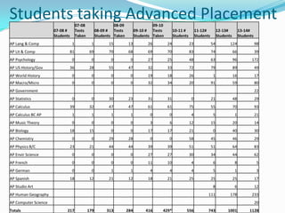 Ap Information Night 2 | PPT