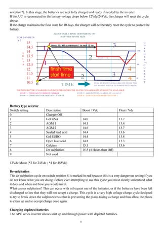 Ap inverter manual | PDF