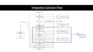 AP Invoice integration generic component (1).pptx