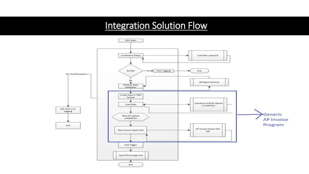 AP Invoice integration generic component (1).pptx