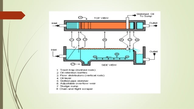 Api oil water separator