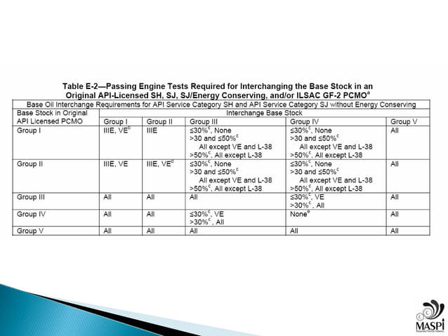 Api performance standard and conformance | PDF