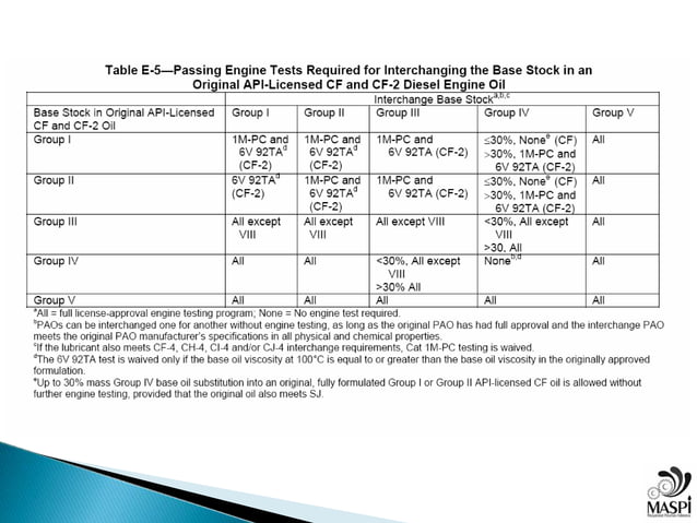 Api performance standard and conformance | PDF