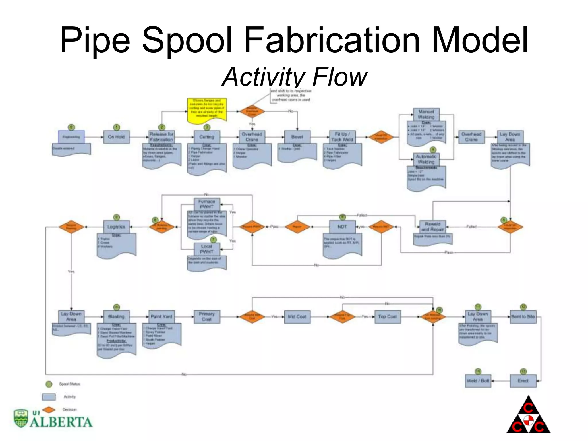 I3M 2013 – EMSS Conference - Pipe Spool Fabrication Simulation Model | PPTX