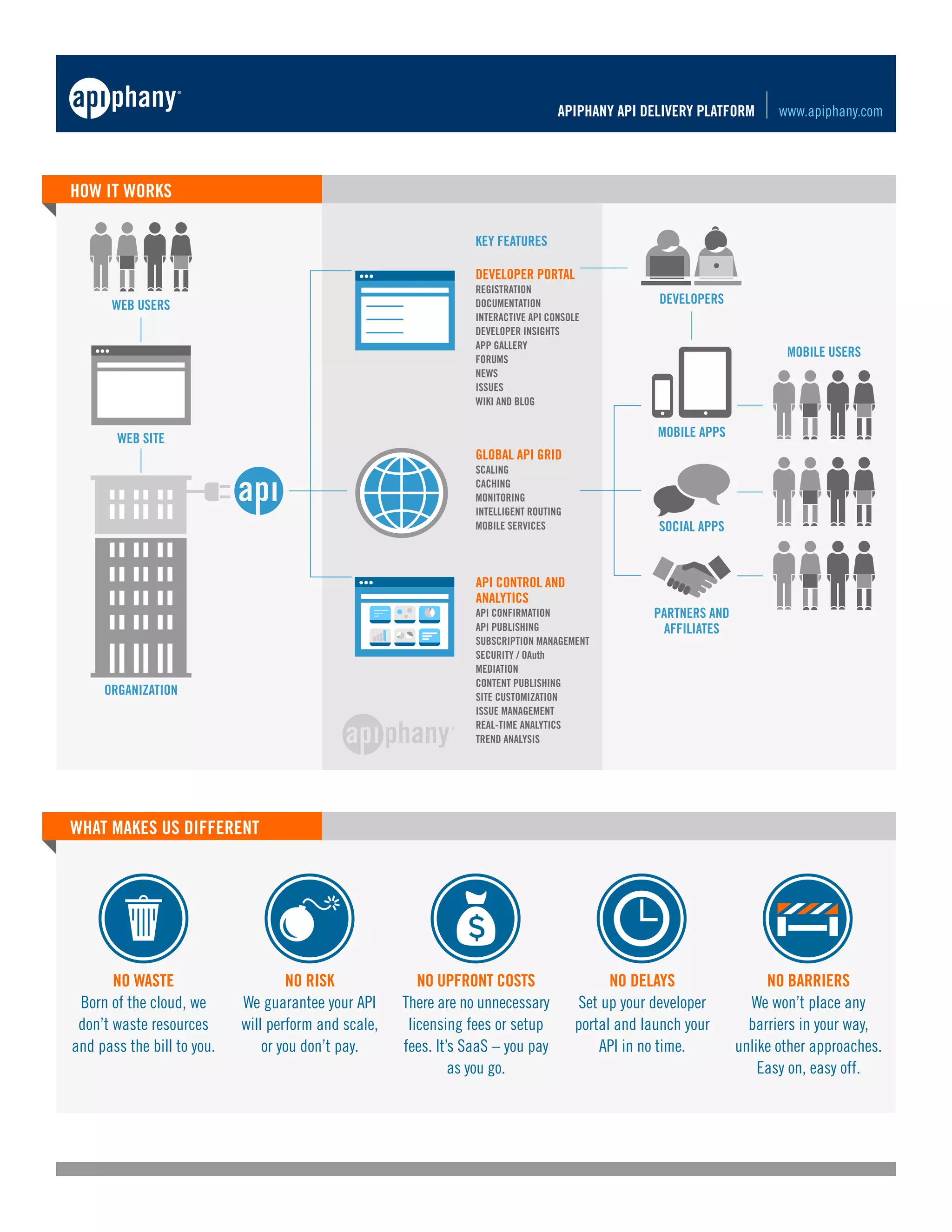 Apiphany API Delivery Platform | PDF