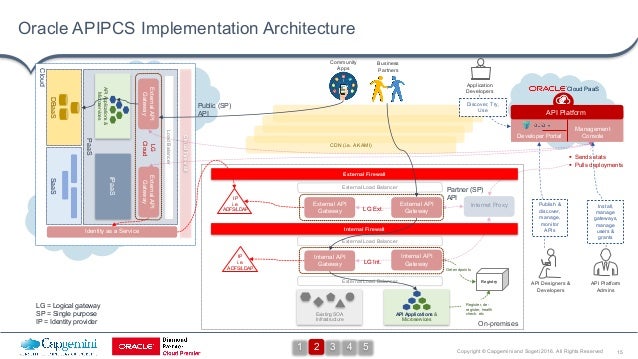 Oracle Api Platform Cloud Service Best Practices And Lessons Learnt