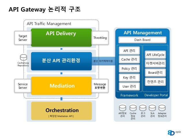 API Gateway 그리고 모바일 어플리케이션