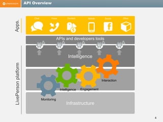 Support Office Hour Webinar - LivePerson API | PPT